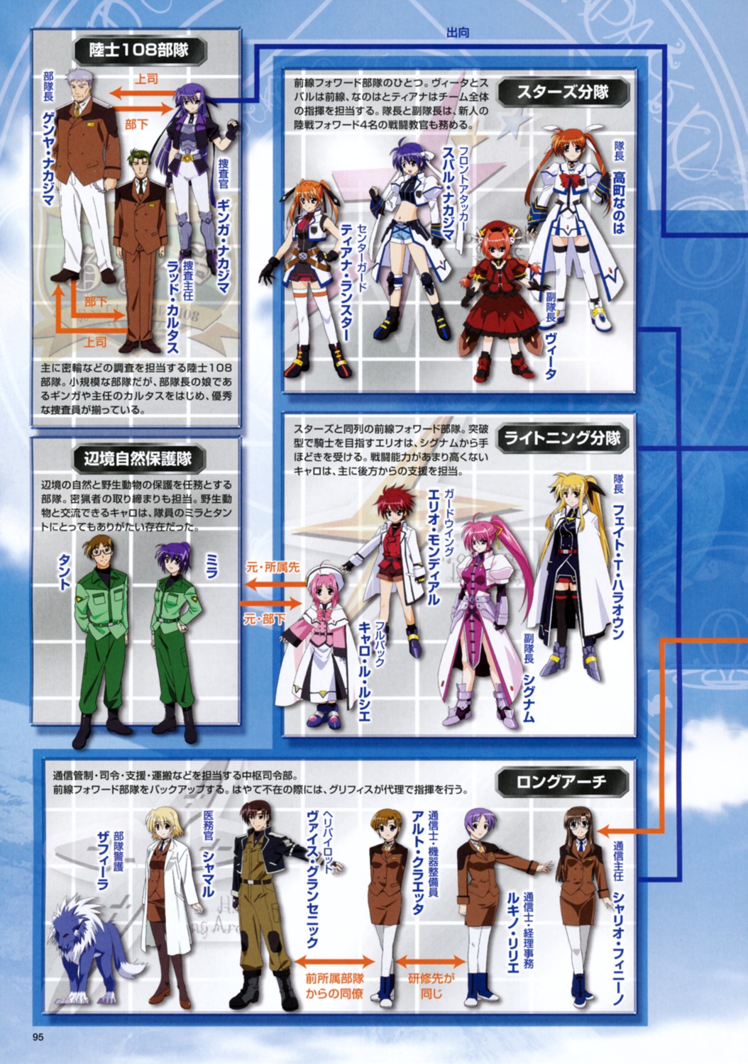 mahou shoujo lyrical nanoha mahou shoujo lyrical nanoha strikers pantyhose relationship chart ...